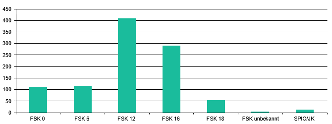 1.000 Filme in 14 Jahren: Meine Sehgewohnheiten | moviescape.blog